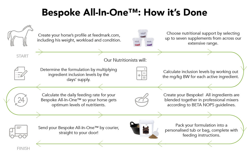 Bespoke All-In-One™ | Feedmark Horse Supplements – Trusted Equine ...